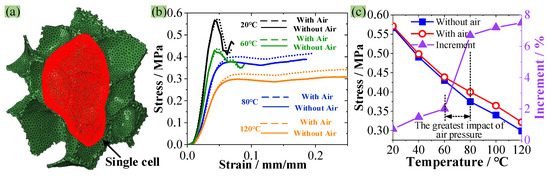 Compressive Mechanical Behavior and Corresponding Failure Mechanism of ...