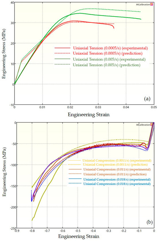 Predicting Mechanical Properties of Polymer Materials Using Rate-Dependent Material Models ...