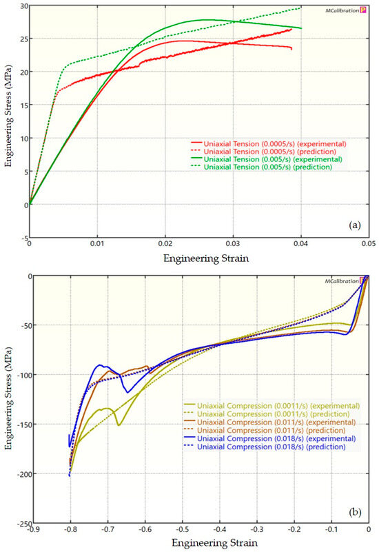 Predicting Mechanical Properties of Polymer Materials Using Rate-Dependent Material Models ...