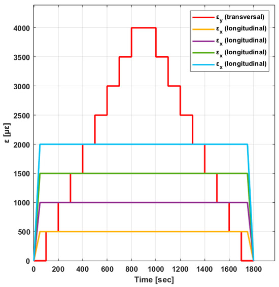 Fiber Bragg Gratings Sensor Strain–Optic Behavior with Different ...