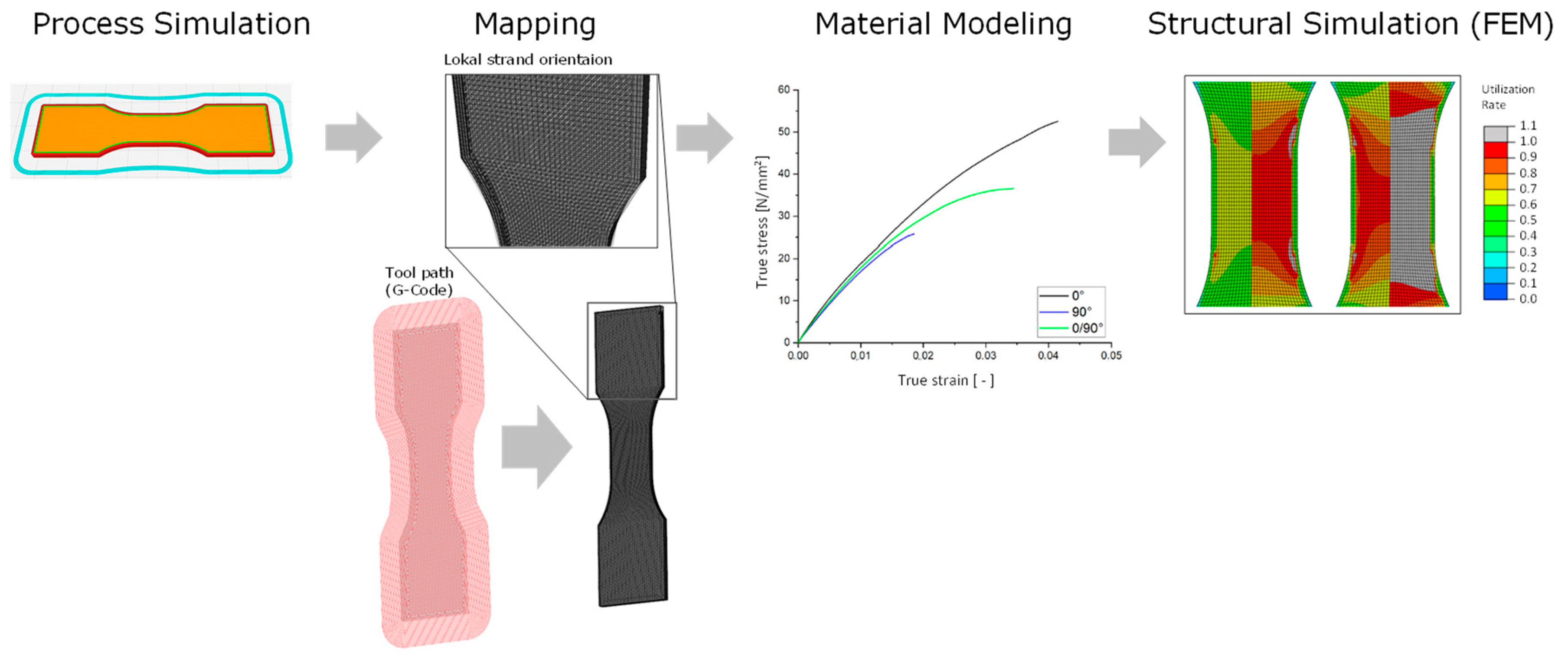 Simulating Elastoplastic and Anisotropic Behavior in Thermoplastic Additively Manufactured ...