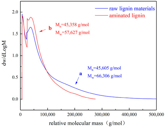 Preparation and Structural Analysis of a Water-Soluble Aminated Lignin