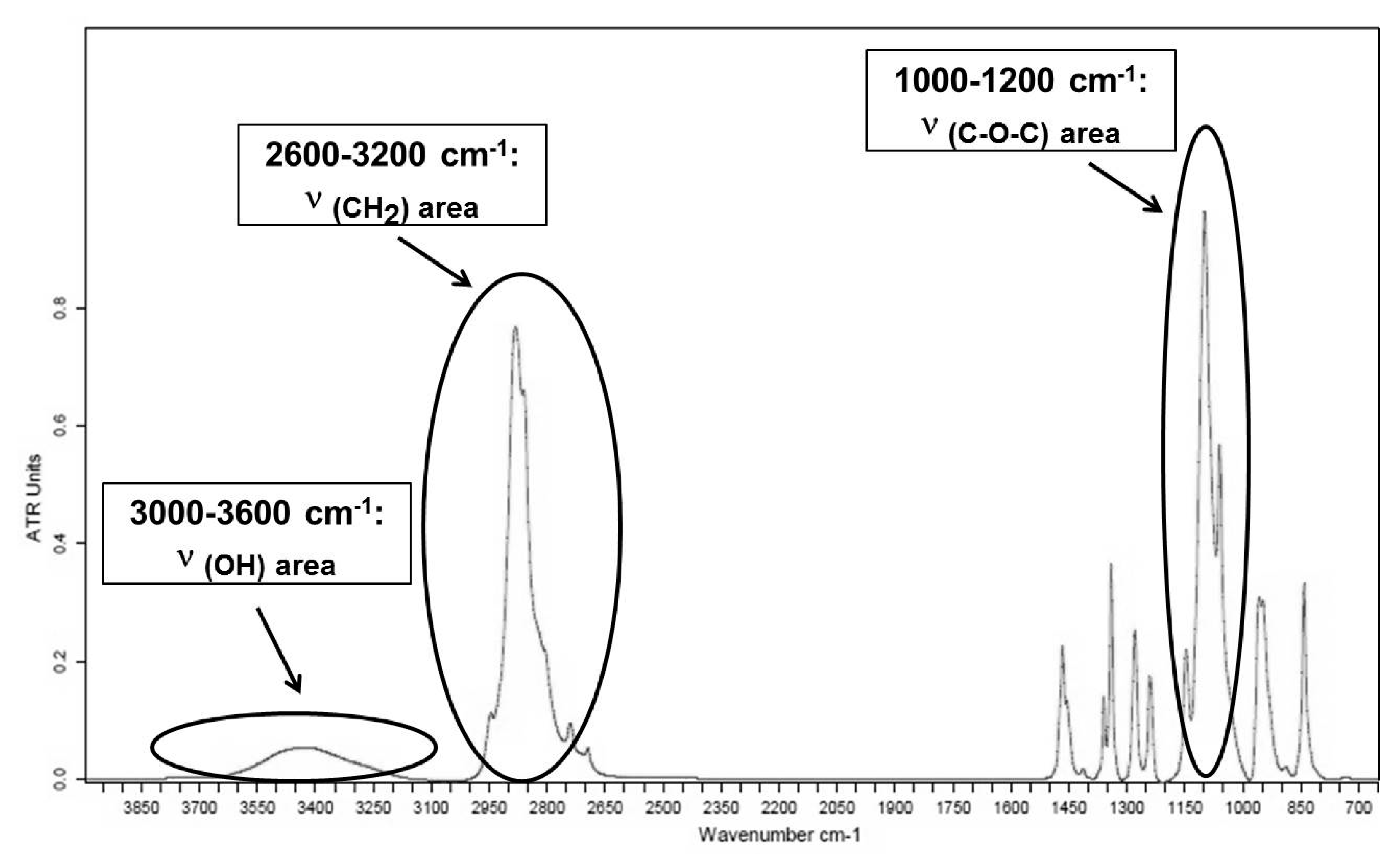 Adsorption and Structuration of PEG Thin Films: Influence of the ...
