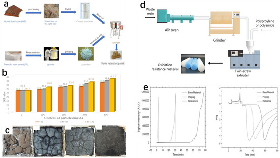 An Overview of Recycling Phenolic Resin