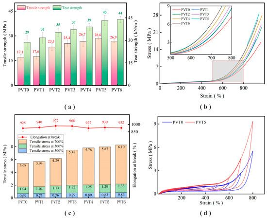 A Study on the Preparation of a Vulcanizing Mixture and Its Application ...