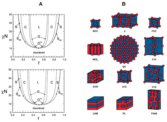 Self-Assembled Block Copolymers as a Facile Pathway to Create ...