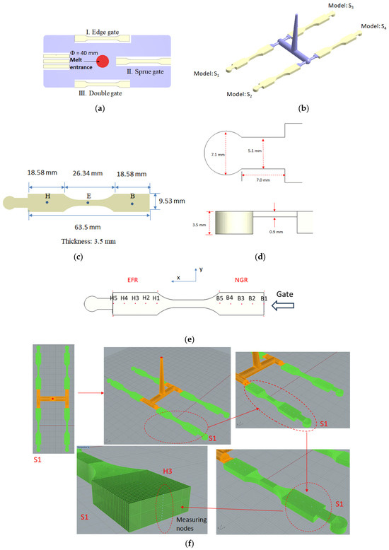 Study on the Influence of Runner and Overflow Area Design on Flow–Fiber ...
