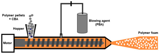 Forefront Research of Foaming Strategies on Biodegradable Polymers and ...
