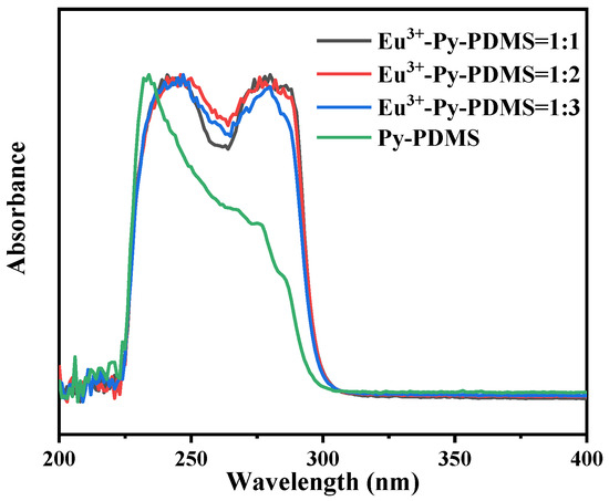 Constructing Self-Healing Polydimethylsiloxane through Molecular ...