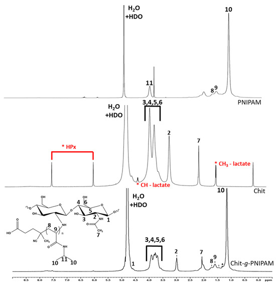 Synthesis of Thermoresponsive Chitosan-graft-Poly(N-isopropylacrylamide ...