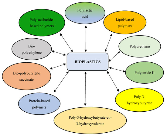 Green Synthesis of Bioplastics from Microalgae: A State-of-the-Art Review