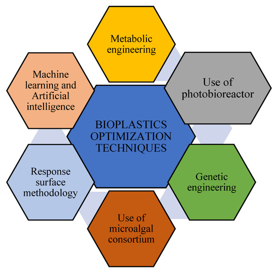 Green Synthesis of Bioplastics from Microalgae: A State-of-the-Art Review