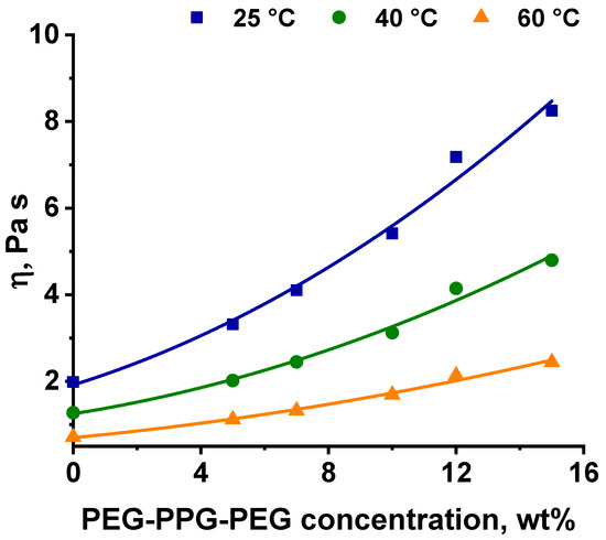 Influence of PEG-PPG-PEG Block Copolymer Concentration and Coagulation ...