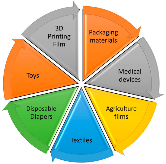 Synthetic Degradable Polyvinyl Alcohol Polymer and Its Blends with ...