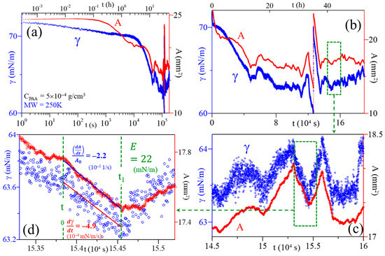Polymers | Free Full-Text | A Study on the Dilational Modulus ...
