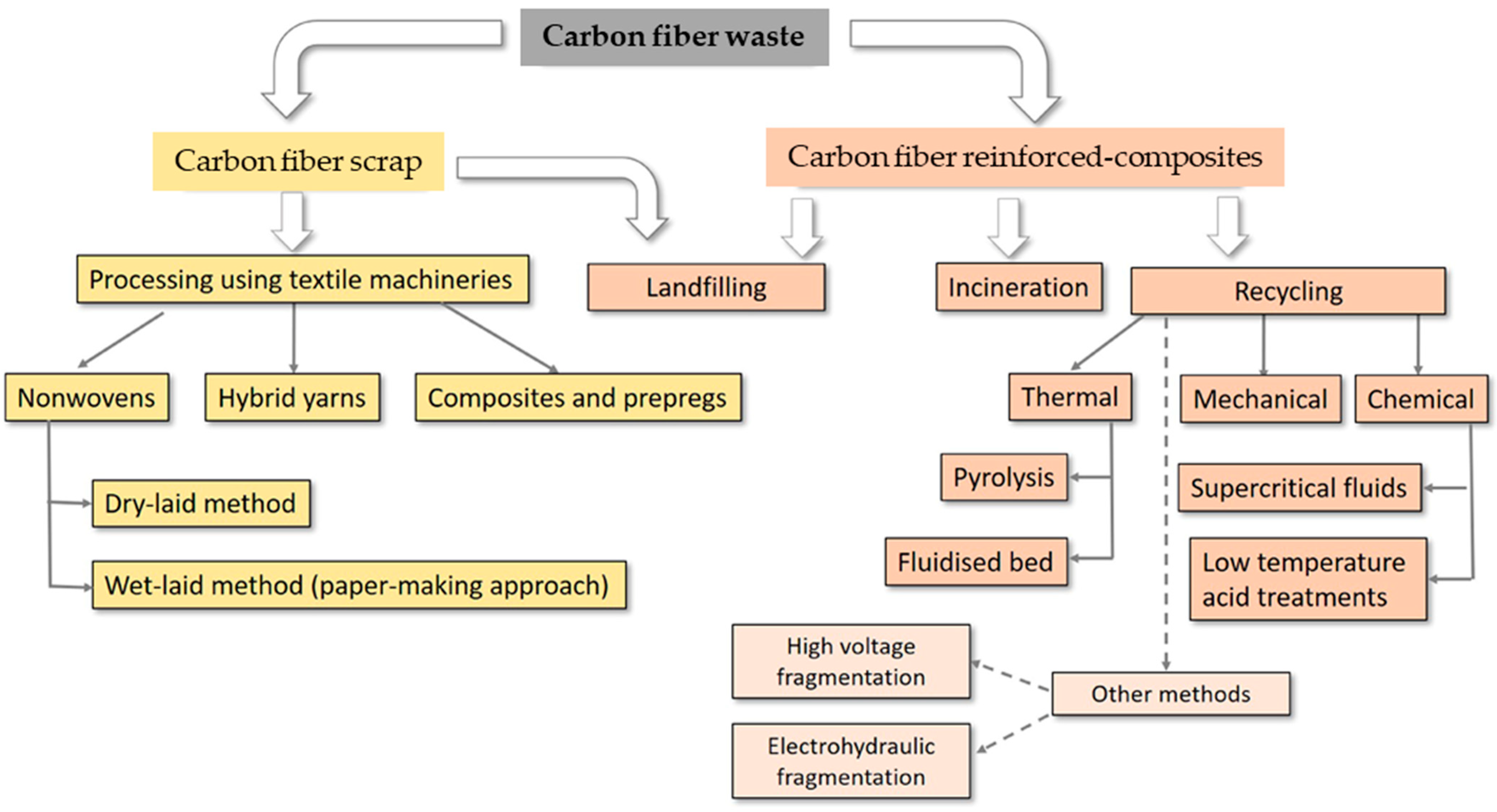 Polymers | Free Full-Text | Mechanical Recycling of Carbon Fiber ...