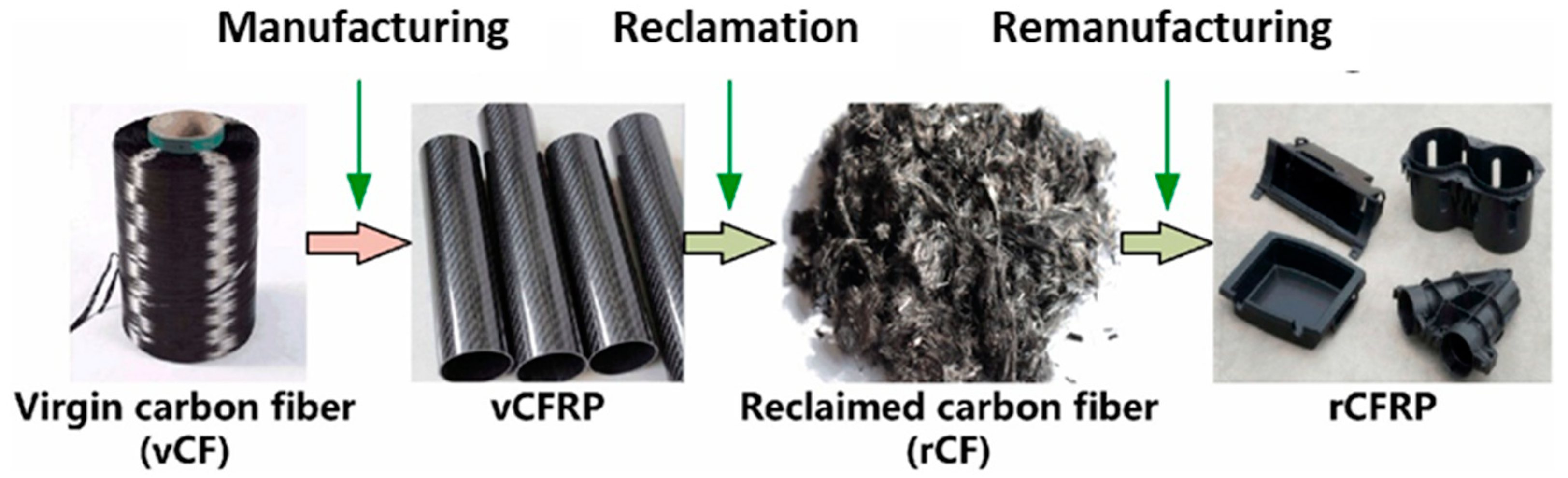 Polymers | Free Full-Text | Mechanical Recycling of Carbon Fiber ...