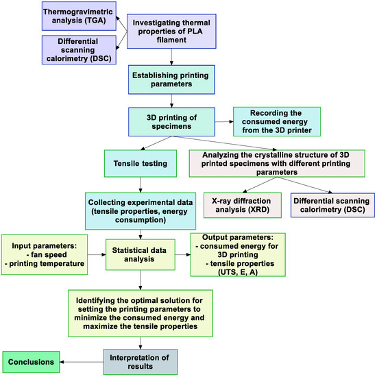 Analyzing Sustainable 3D Printing Processes: Mechanical, Thermal, and ...