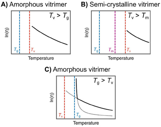 Molecular Simulation of Covalent Adaptable Networks and Vitrimers: A Review