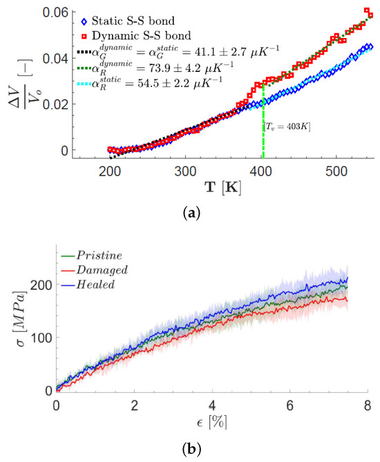 Molecular Simulation of Covalent Adaptable Networks and Vitrimers: A Review