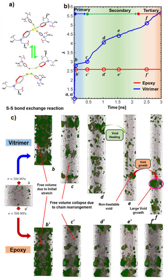 Molecular Simulation of Covalent Adaptable Networks and Vitrimers: A Review