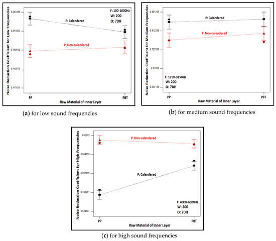 Assessing the Sound and Heat Insulation Characteristics of Layered ...