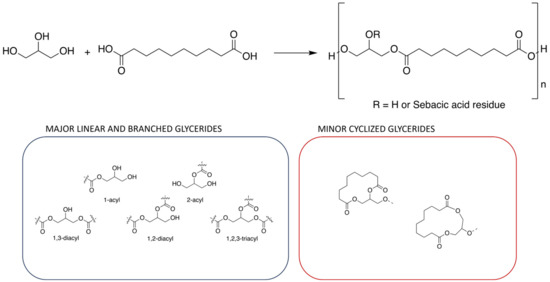Polyglycerol Sebacate Elastomer: A Critical Overview of Synthetic ...