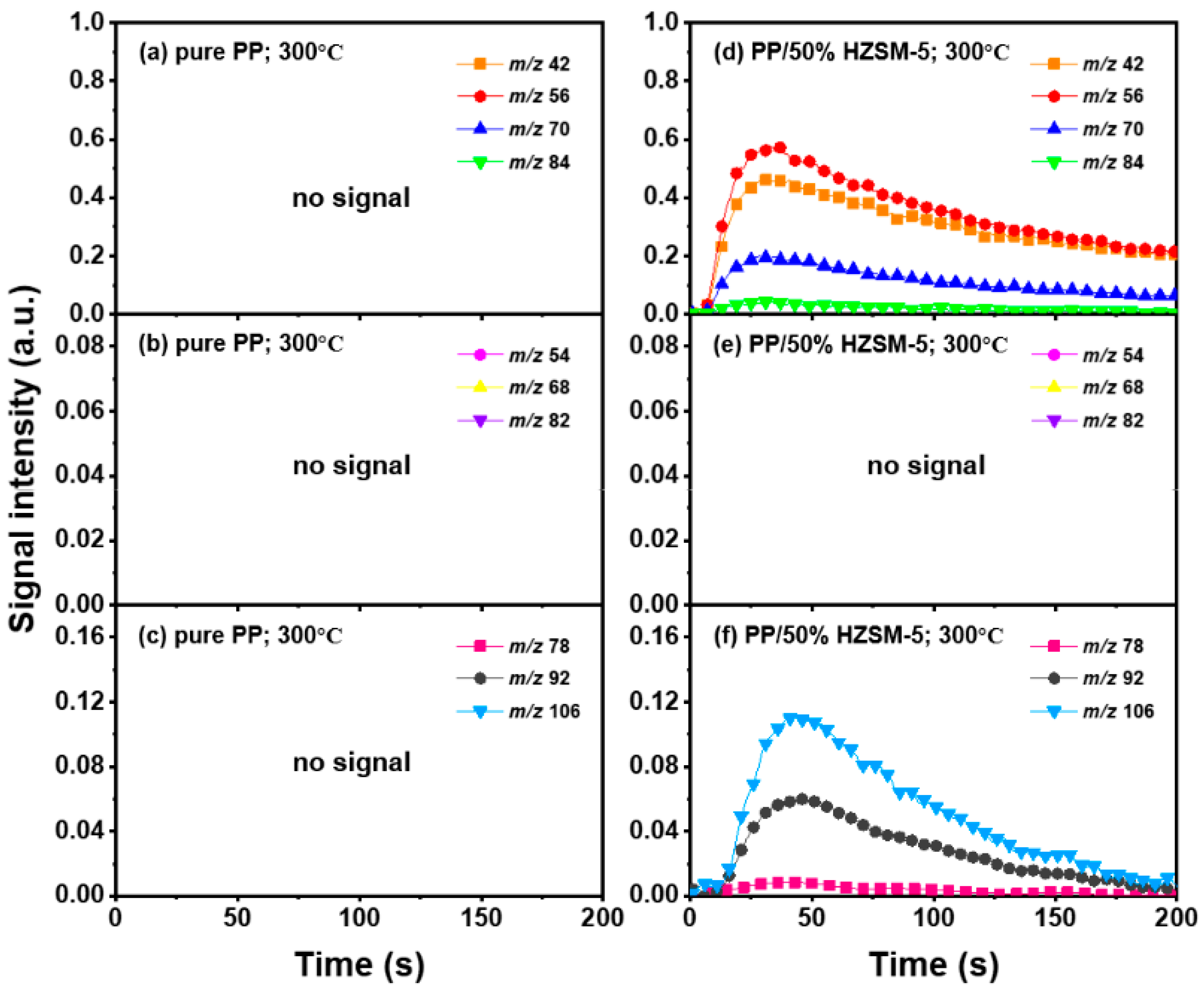 Catalytic Pyrolysis of Polypropylene for Cable Semiconductive Buffer Layers