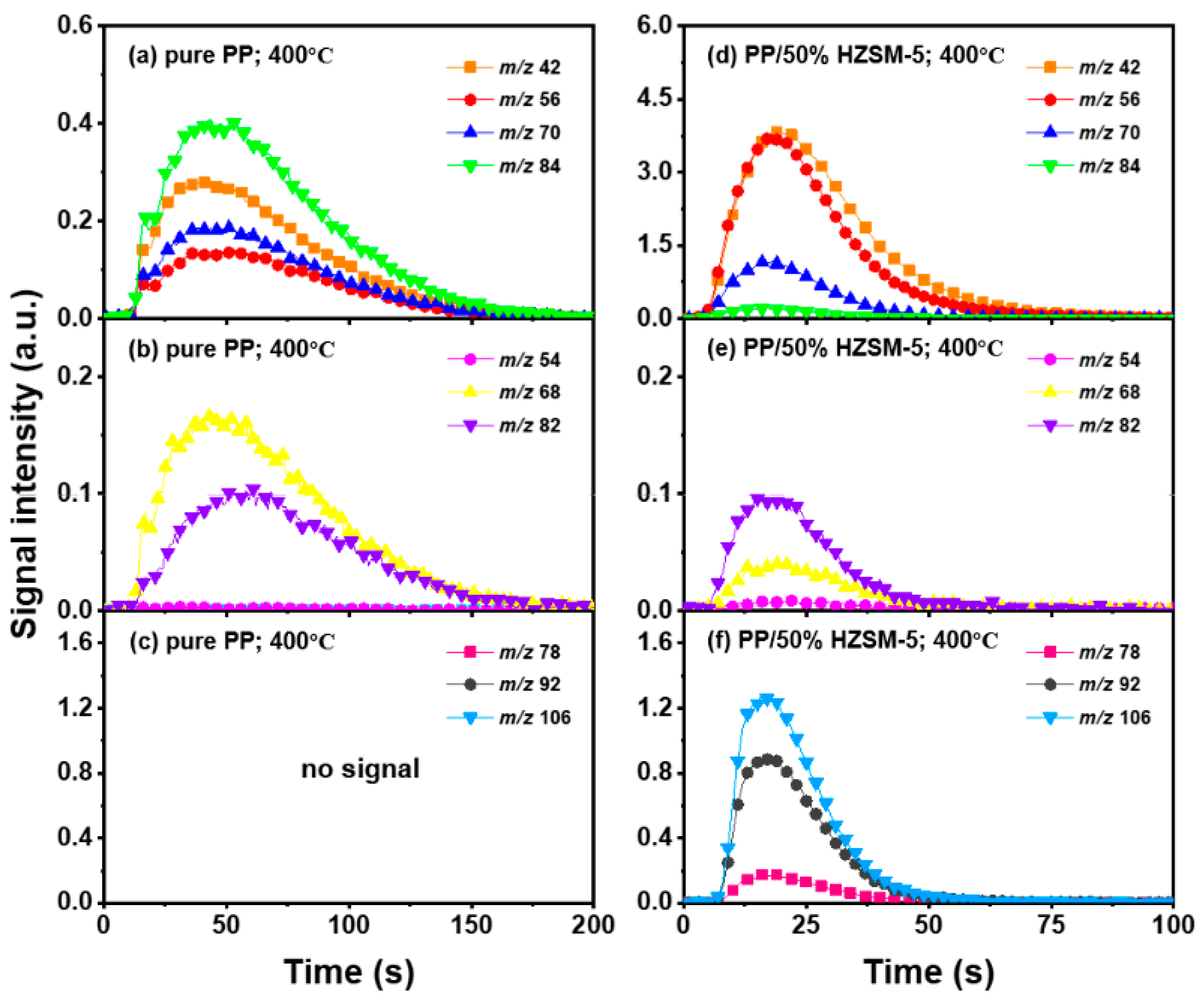 Catalytic Pyrolysis of Polypropylene for Cable Semiconductive Buffer Layers