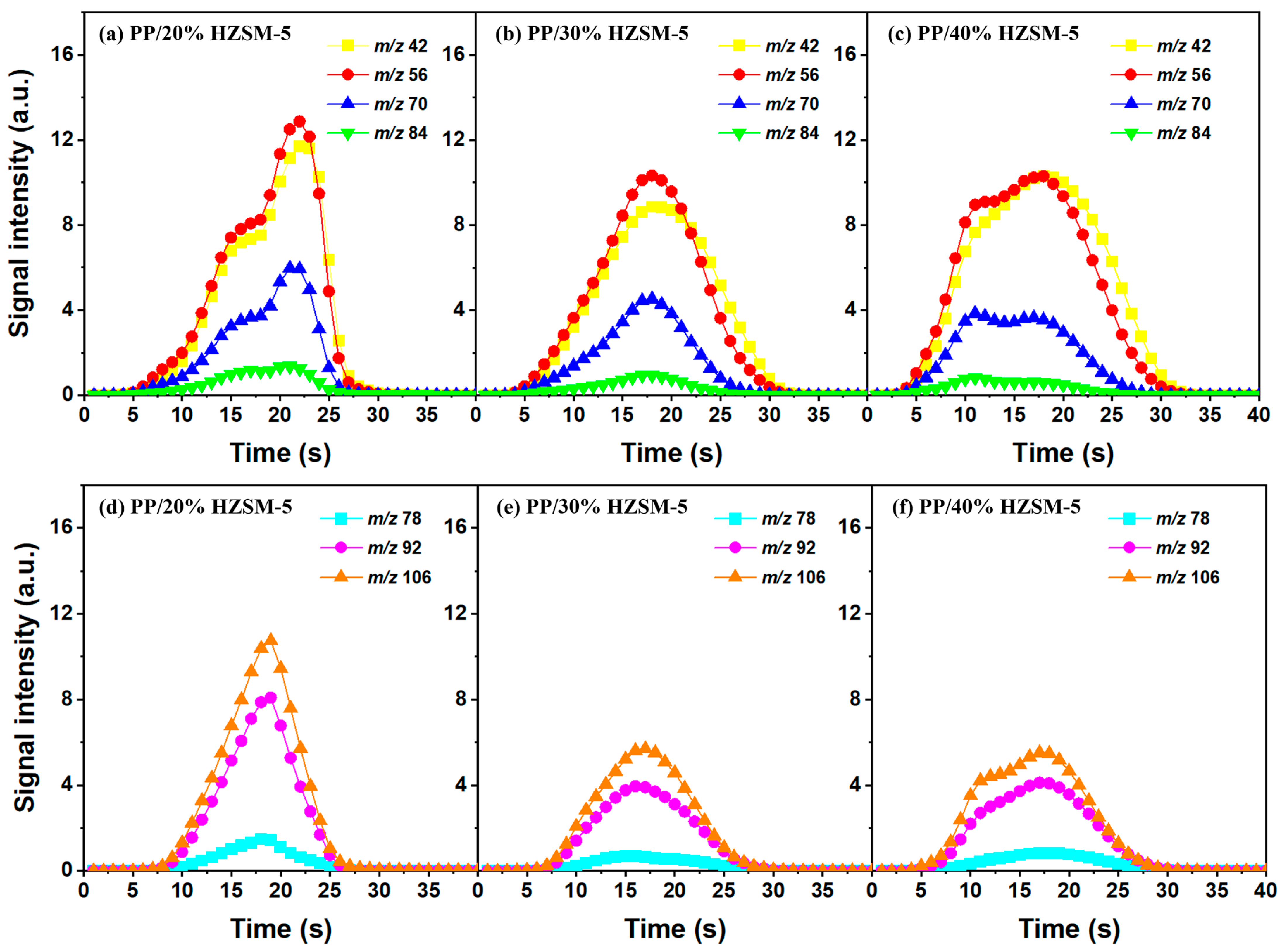 Catalytic Pyrolysis of Polypropylene for Cable Semiconductive Buffer Layers