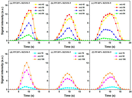 Catalytic Pyrolysis of Polypropylene for Cable Semiconductive Buffer Layers