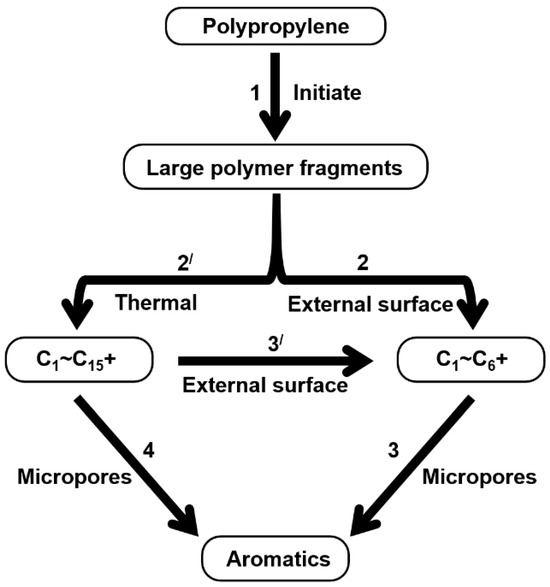 Catalytic Pyrolysis of Polypropylene for Cable Semiconductive Buffer Layers