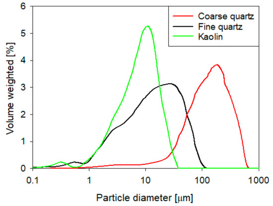 Clay Tailings Flocculated in Seawater and Industrial Water: Analysis of ...