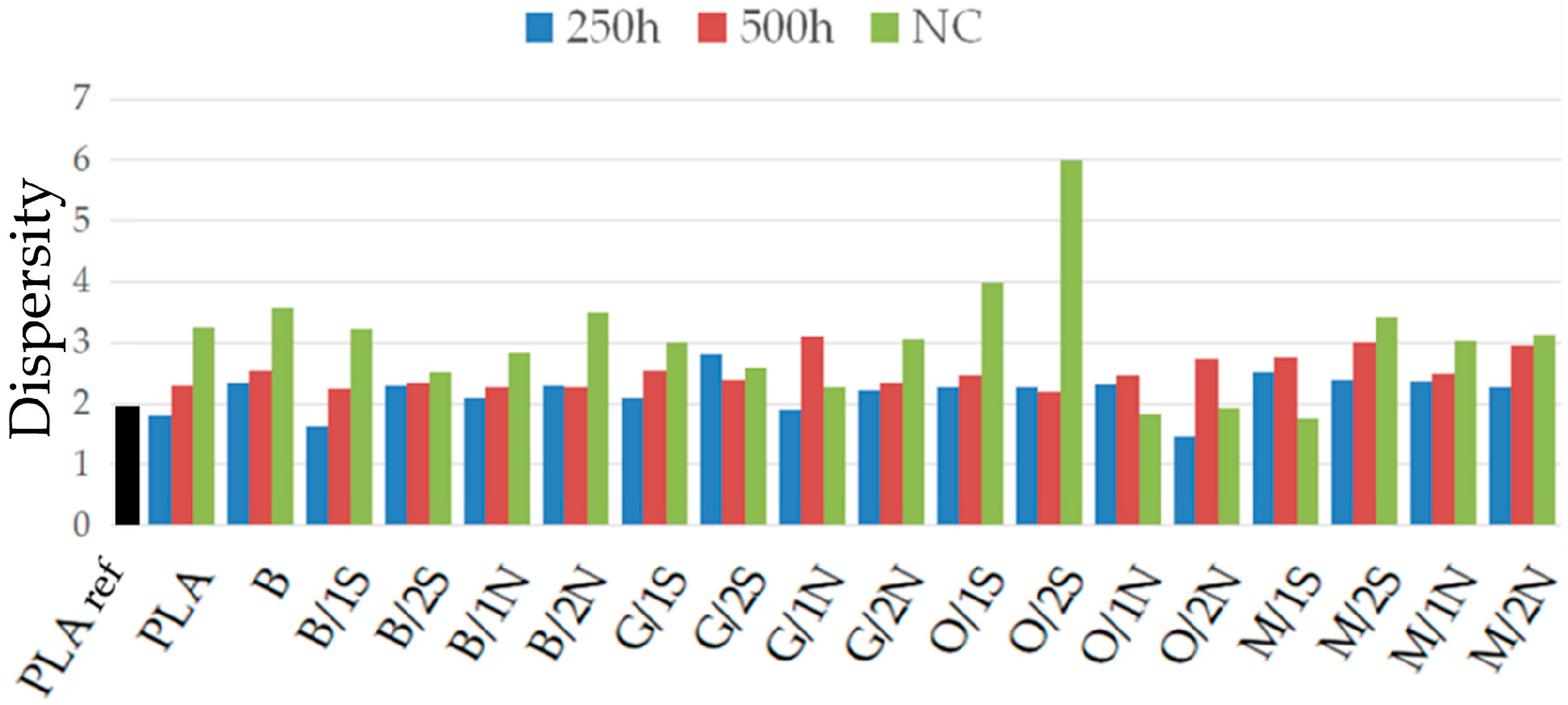 The Influence of Environmental Factors on the Degradation of PLA ...