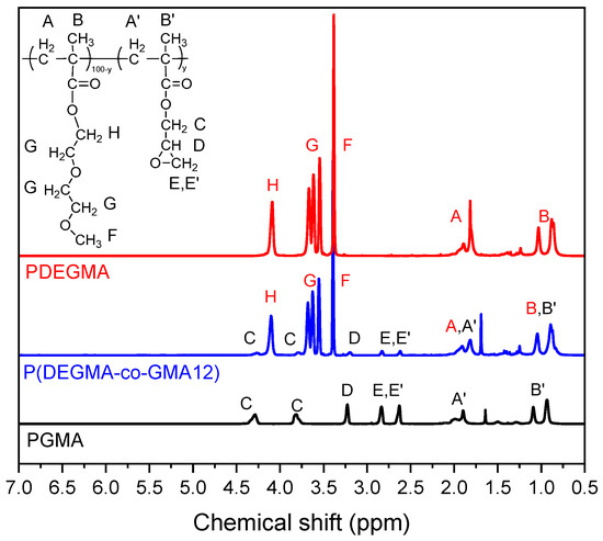 Controlled Amphiphilicity and Thermo-Responsiveness of Functional ...
