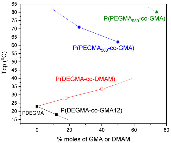 Controlled Amphiphilicity and Thermo-Responsiveness of Functional ...