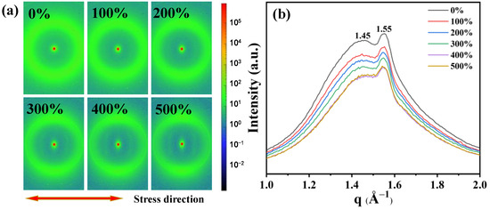Strain Effect on Dielectricity of Elastic Thermoplastic Polyurethanes