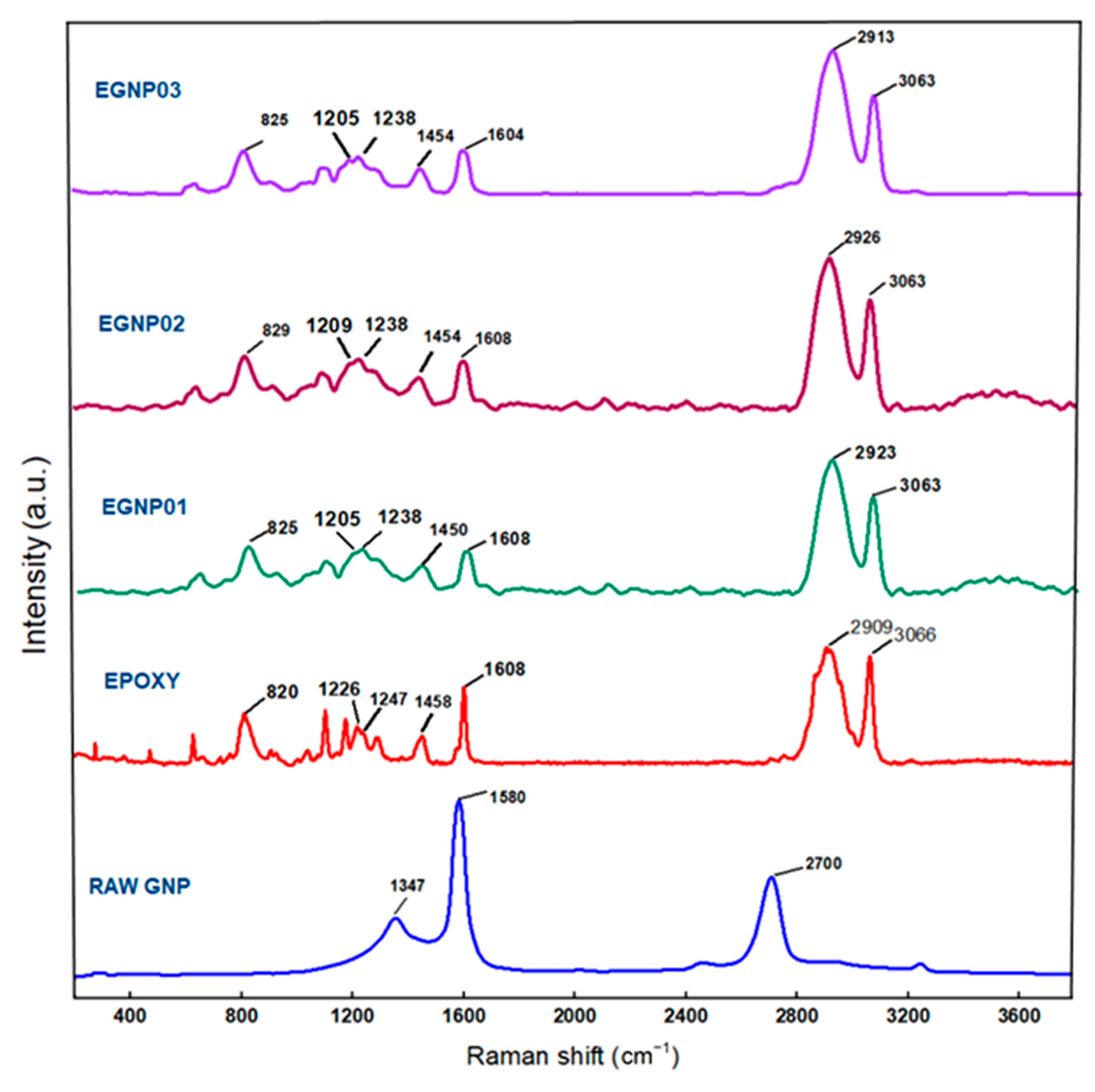 Epoxy/Graphene Nanoplatelet (GNP) Nanocomposites: An Experimental Study ...