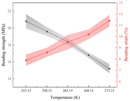 Study on the Cross-Scale Effects of Microscopic Interactions and ...