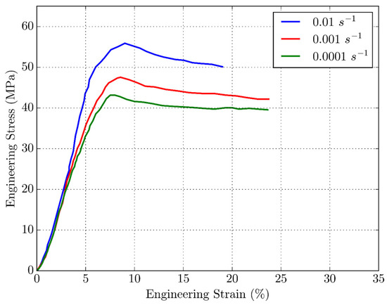 Thermo-Mechanical Behavior and Strain Rate Sensitivity of 3D-Printed ...