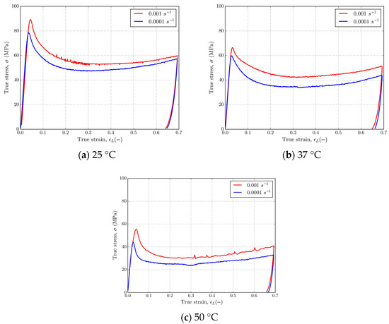 Polymers | Free Full-Text | Thermo-Mechanical Behavior and Strain Rate ...