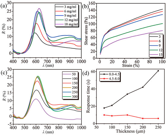 Agarose-Based Hydrogel Film with Embedded Oriented Photonic Nanochains ...