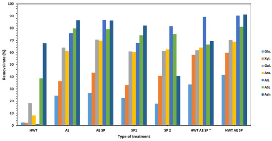 The Potential Valorization of Corn Stalks by Alkaline Sequential ...