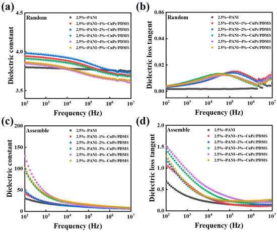 Preparation of PANI/CuPc/PDMS Composite Elastomer with High Dielectric ...