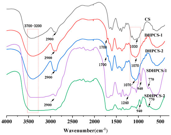 Improving Hemocompatibility of Polysulfone Membrane by UV-Assisted ...