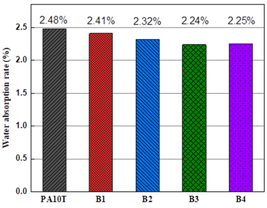 Polymers | Free Full-Text | Preparation and Properties of PA10T/PPO Blends Compatibilized with ...