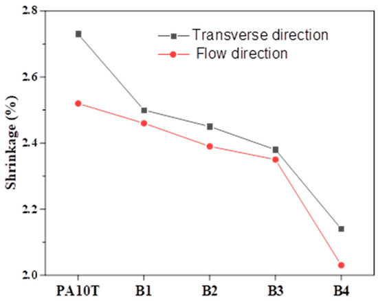 Polymers | Free Full-Text | Preparation and Properties of PA10T/PPO Blends Compatibilized with ...