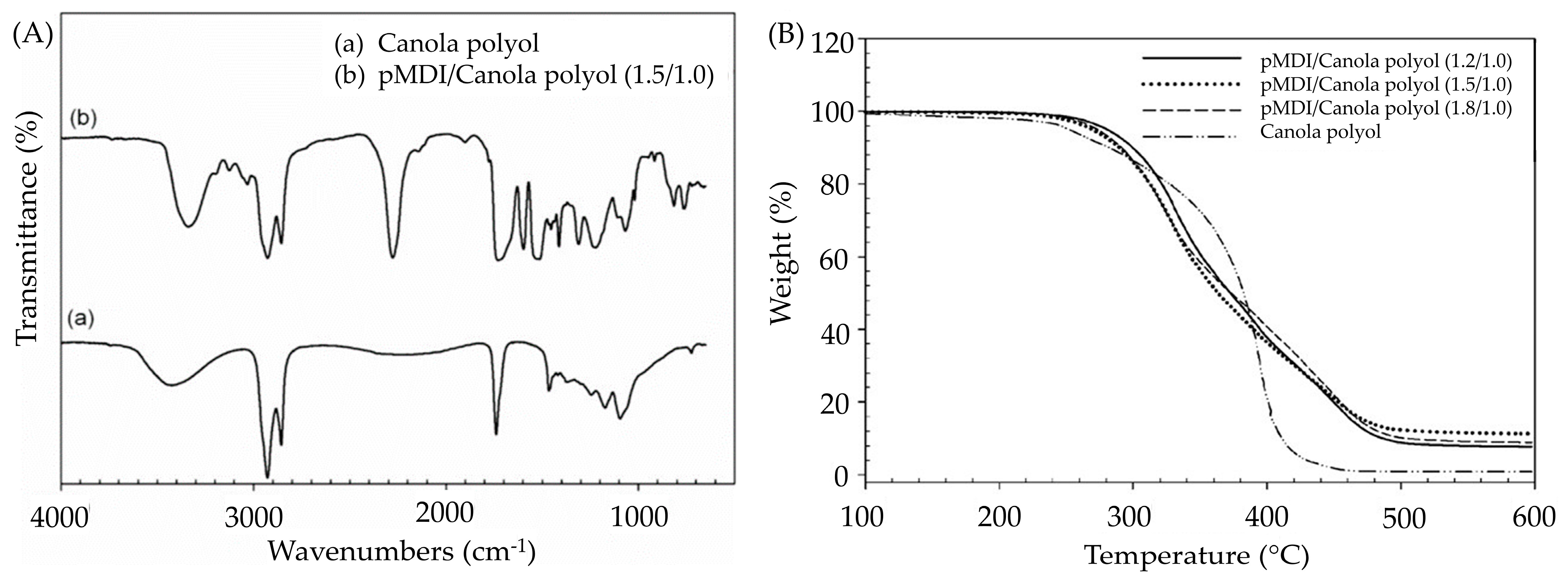 Polymers | Free Full-Text | Eco-Friendly and High-Performance Bio ...