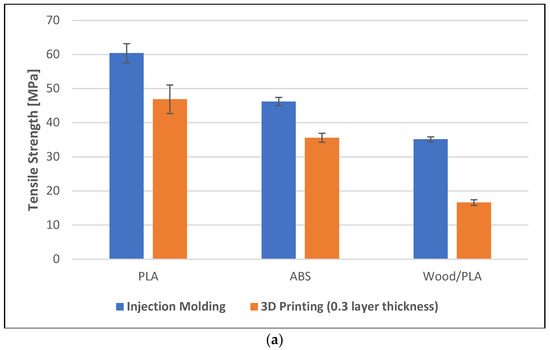 Influence of the Manufacturing Method (3D Printing and Injection ...
