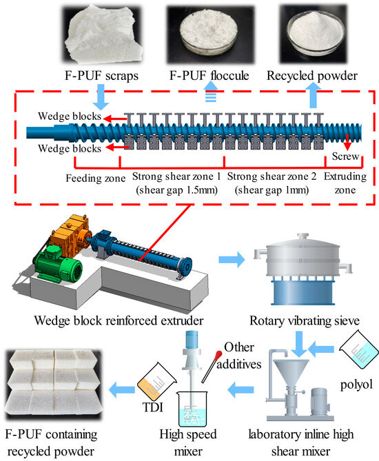 Mechanochemical Recycling of Flexible Polyurethane Foam Scraps for Quantitative Replacement of ...
